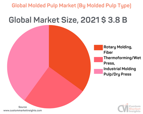 Global Molded Pulp Packaging Market 2022–2030 - Gajusirsat - Medium