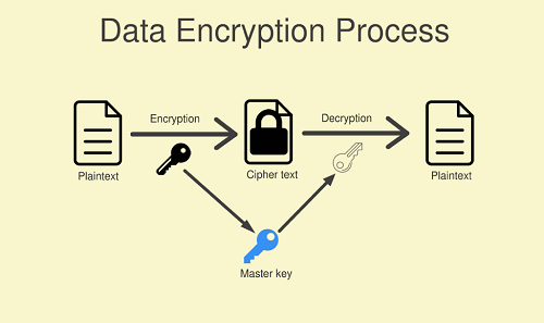 Data Encryption: Protecting Your Confidential Information | Medium