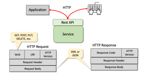 Representational State Transfer | Embarcadero - Embarcadero Blog - Medium