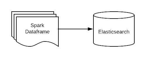 Writing a Spark Dataframe to an Elasticsearch Index | by Oliver Mascarenhas | Analytics Vidhya ...