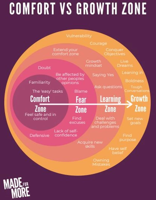 Leaning Into Discomfort. You may have heard the phrase ‘Lean… | by Ally ...