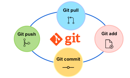 Code Management Tool — GIT/ BITBUCKET | by Vanita Ladkat | Medium