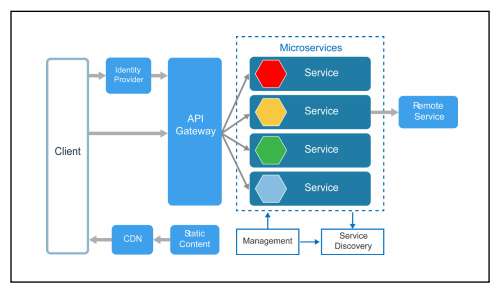 Microservices Architecture for Beginners: A Friendly Guide | by Roomey Rahman | Sep, 2024 | Medium