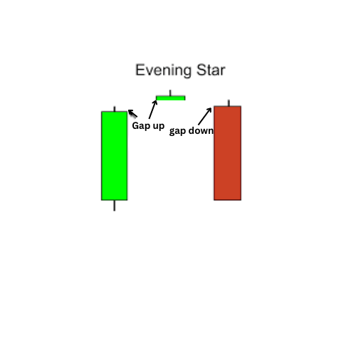 Evening star candlestick pattern. The Evening Star candlestick pattern ...