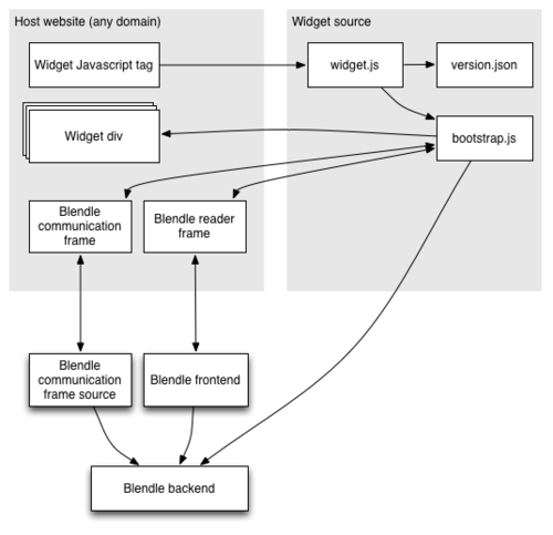 Building Blendle Widgets — Part 1: Architecture | by Rick Pastoor | Medium