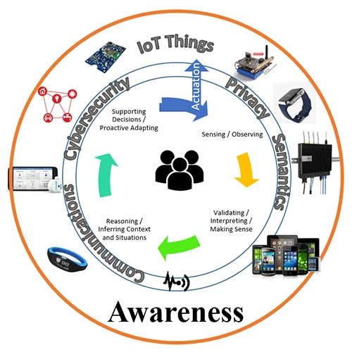 Context Awareness in IoT. Context-aware computing is an… | by Laura ...