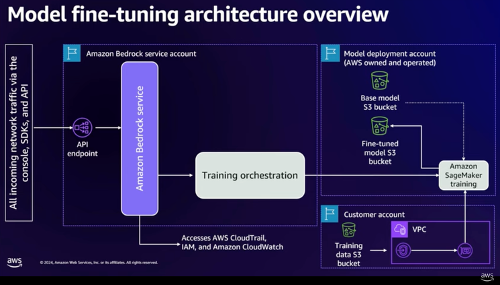 Creating Domain-Specific Foundation Models Using Amazon Bedrock | by ...