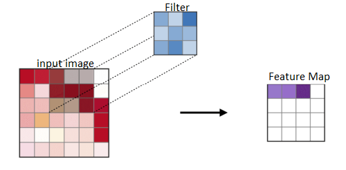 Getting Started With Convolutional Neural Networks | by Edna Figueira ...