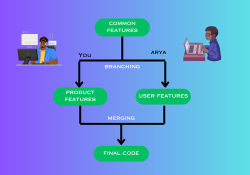 Using GitHub’s Version Control System to Manage Projects | by Vishal ...
