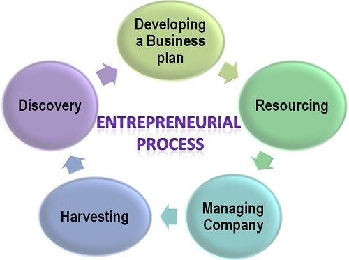 Entrepreneurial Process | by Mahad Hashmi | Jun, 2024 | Medium