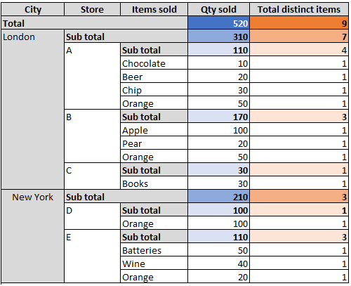 How to explain non-additive measures, Part 1: Pro-rata allocation | by ...