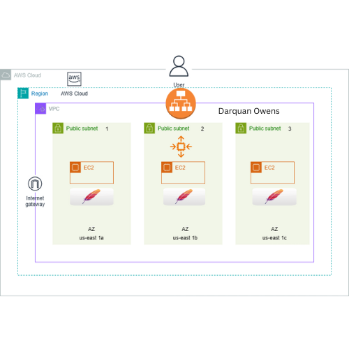 My Highly Available Webserver Overview By Darquan Owens Medium