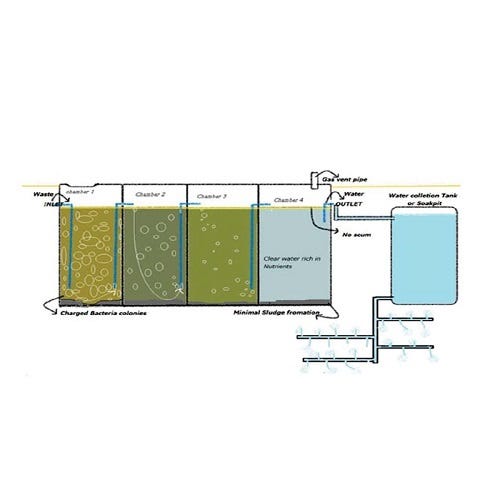 Best Bio Digester Tanks in Mohali - Diplast - Medium