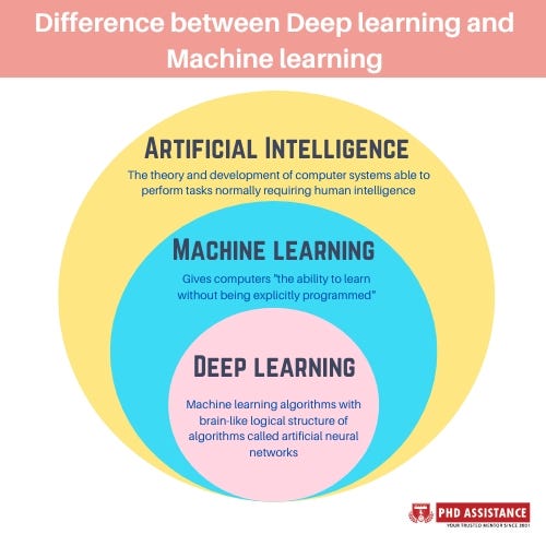 What You Should Know About Deep Learning and Machine Learning | by ...