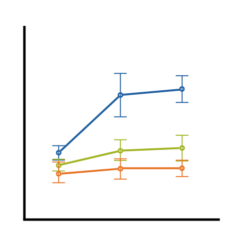 Approaches to Repeated Measures Data | by Karen Grace-Martin | Medium