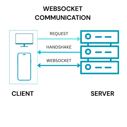 How to Build a Real-Time Chat App in Android Using WebSockets, okHttp and PieSocket | by Odunayo ...