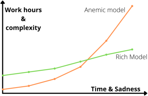 Anemic-domain vs Rich-domain Model Entities Entities in DDD w/ .NET 8 ...