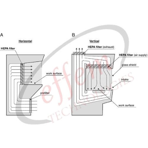 What Are the Differences Between Vertical and Horizontal Laminar Air ...