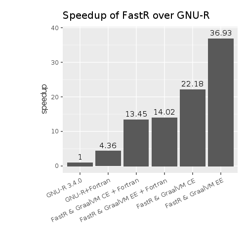 Faster R with FastR. R is a programming language for… | by Štěpán Šindelář | graalvm | Medium
