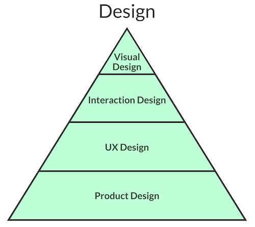The tiers of Product, Design and Research — A framework for digital ...