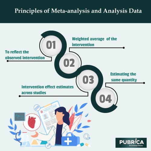 How to Conduct Meta-Analysis and Analysis Data — Pubrica | by Pubrica ...