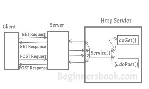 Servlets in java. Servlet is the technology used to… | by Lalit Roushan ...