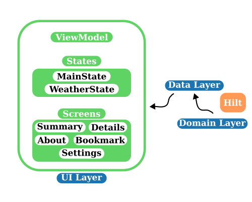 Forecasting weather with Open-Meteo API using Jetpack Compose | by Musa ...