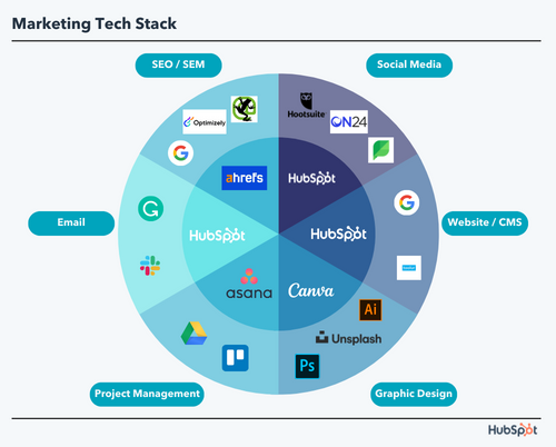 Building Your Marketing Tech Stack: 7 Must-Have Tools for Modern Marketers | by M.A, M.Sc ...