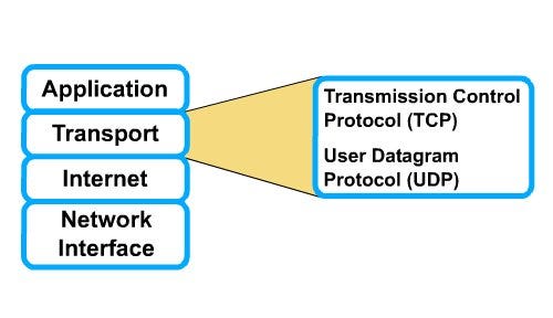 Tcp Vs Udp Comparing Transport Layer Protocols By Apuck003 Medium