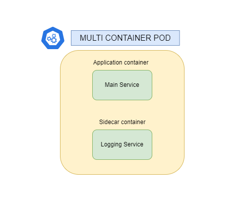 Learn Sidecar Pattern in .NET with Examples | CodeNx