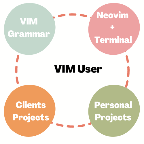 4 Steps (Components) of Becoming a Practical Vim User: A Guide for Software Developers | by Amy ...