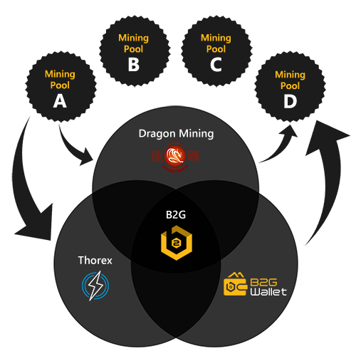 B2G ECOSYSTEM. Bitcoiin2Gen is transforming the… | by Bitcoiin2Gen | Medium