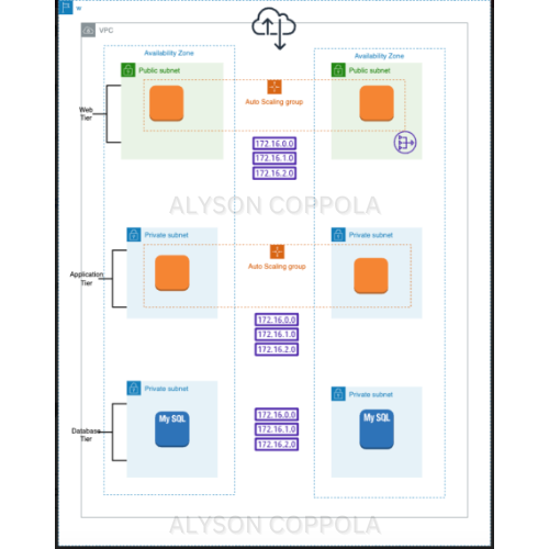 AWS 3-Tier Architecture. What is a three tier architecture? | by Alyson ...
