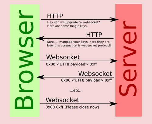 WebSocket By Example. As a beginner on WebSocket, I found… | by Jilin ...