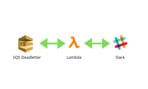 Use Slack to Monitor SQS Dead-Letter Queue | by Crespo Wang | The ...