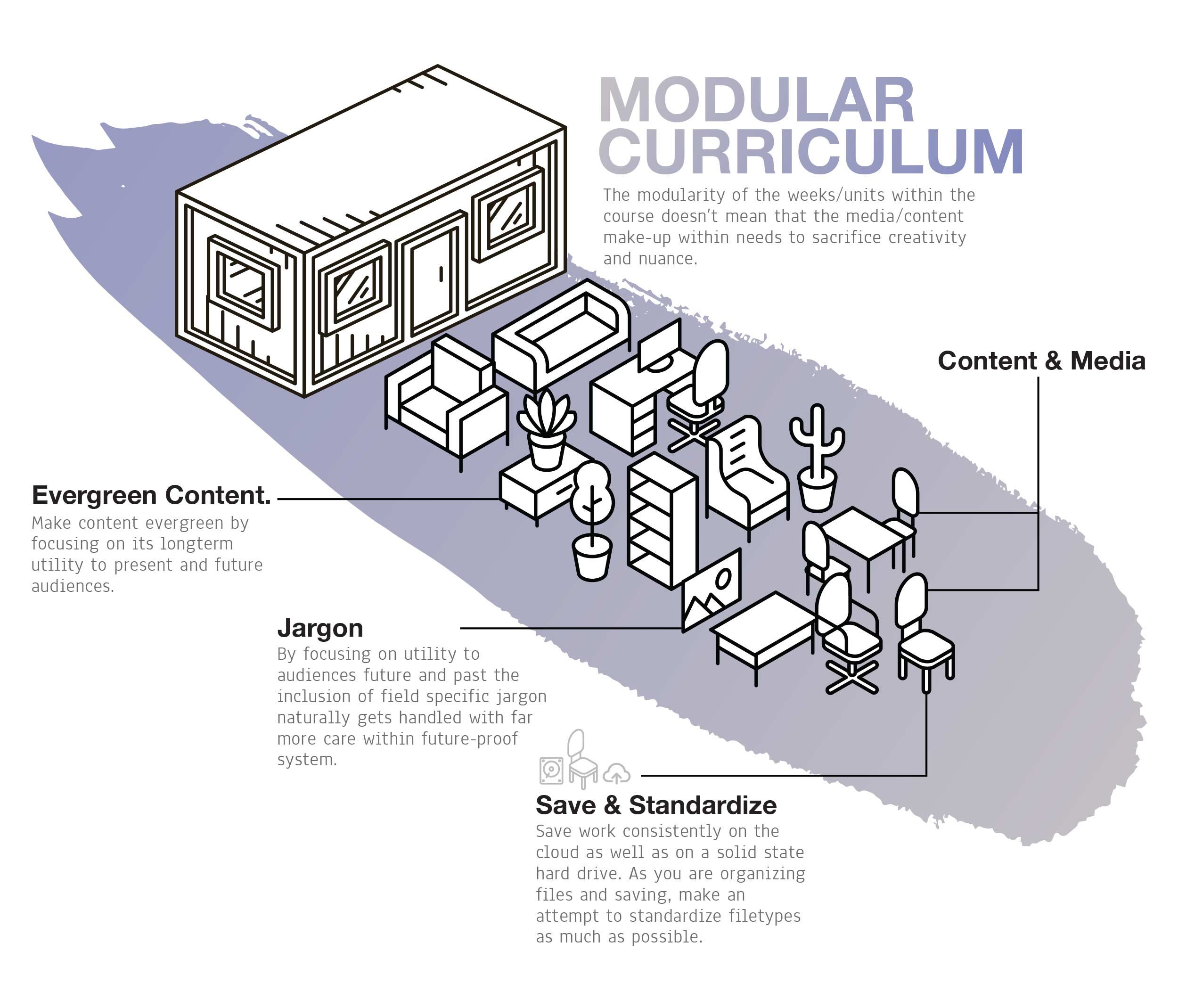 Future State Design Principles