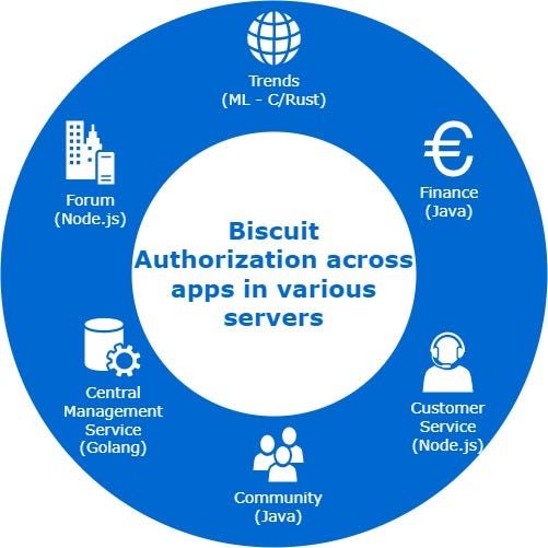 Biscuit Authorization Part I. Space and Time relies on biscuits to… | by ximenchuixue | Medium
