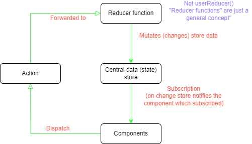 Learn redux and how it work with react | by David Gusenga | Medium