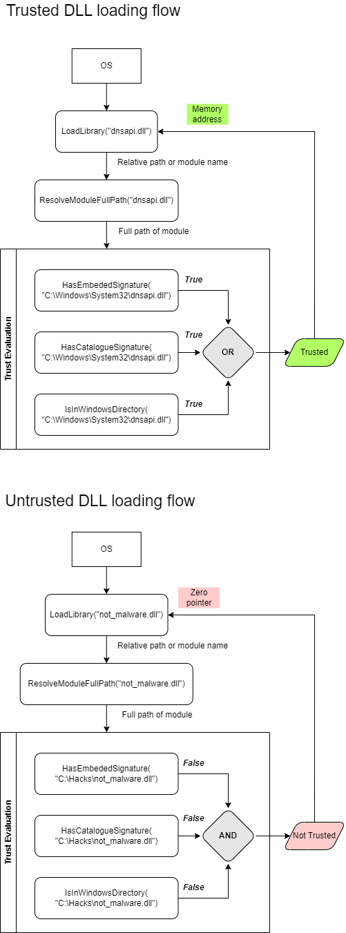 Building an Anti-DLL Injection Solution in C# | by Filip Minx | Jamf Engineering | Medium