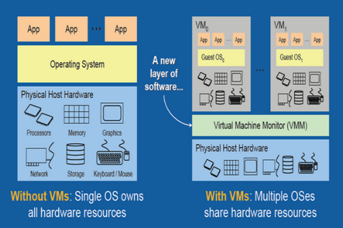 Exploring the World of Virtualization | by Vinurakav | Medium