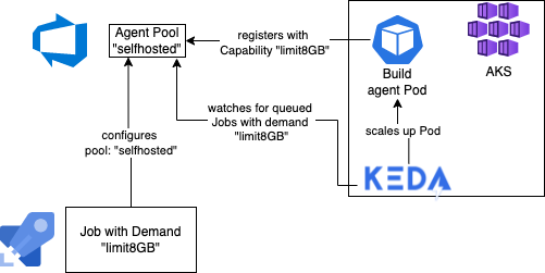 Pitfalls autoscaling self-hosted Azure DevOps build agents in ...