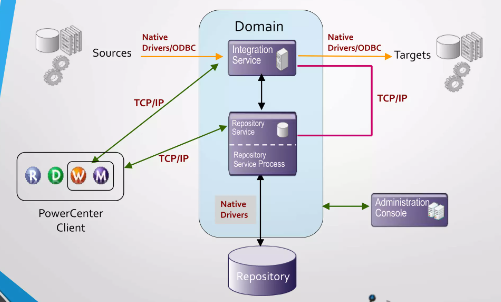 INFORMATICA. Informatica PowerCenter is a premium… | by Sara.Data ...