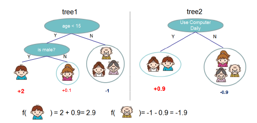 A Model With Xgboost Extreme Gradient Boosting By Neslihan Avsar Medium