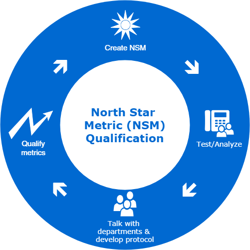How North Star Metrics Can Lead You South | by Kerry Jones | HackerNoon ...