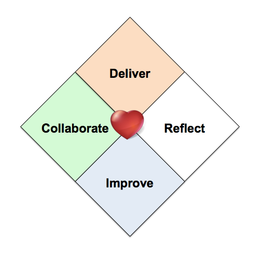 1 minute story: the essence of Heart of Agile | by Willem-Jan Ageling ...