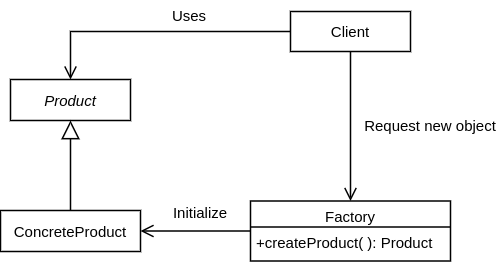 Factory Design Pattern. The factory design pattern is a… | by Pawara ...
