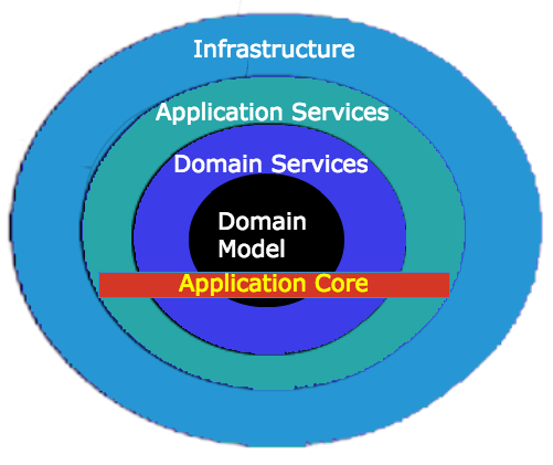 DDD Part III. DDD and Onion Architecture | by M Yauri M Attamimi | Medium