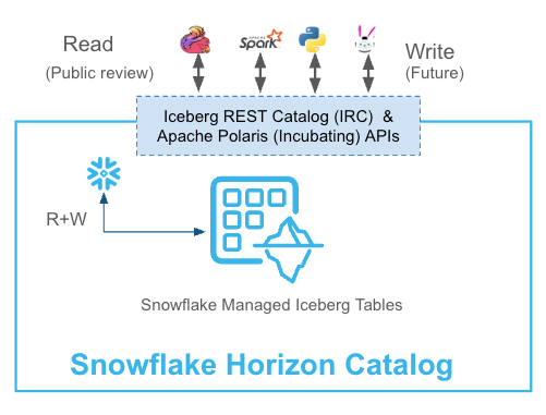 Unlock Open Interoperability with Horizon Catalog | by Ashwin Kamath ...