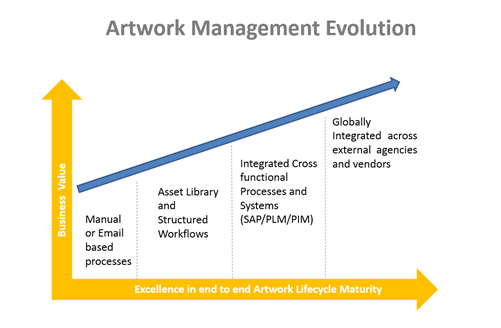 Artwork Management Maturity Cycle | by ManageArtworks | Medium