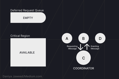 Mutual Exclusive Centralized Algorithm in Distributed Systems | by Daniya Jaweed | Medium
